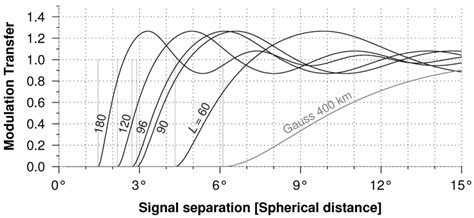 the modulation transfer functions of the shannon kernels corresponding