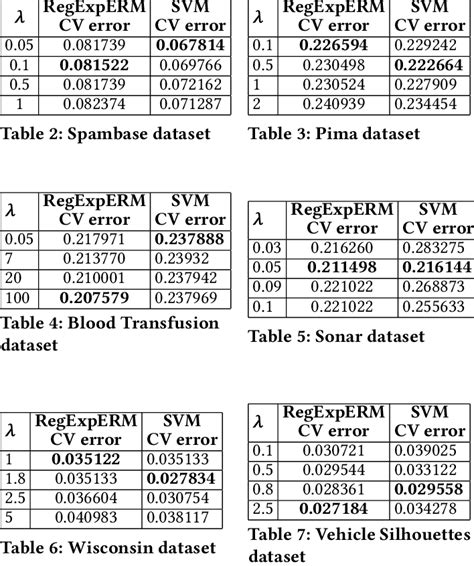 Comparison Of ExpERM With SVM And Boosting Methods Based On Their CV Errors Download