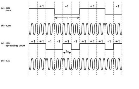 Belajar Bersama Pengertian Spread Spectrum Dsss Fhss