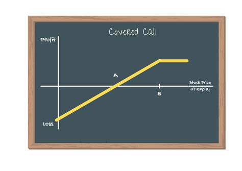 The Covered Call Strategy The Income Option