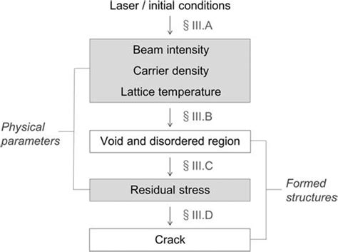 Numerical Simulation And Validation Of Subsurface Modification And Crack Formation Induced By