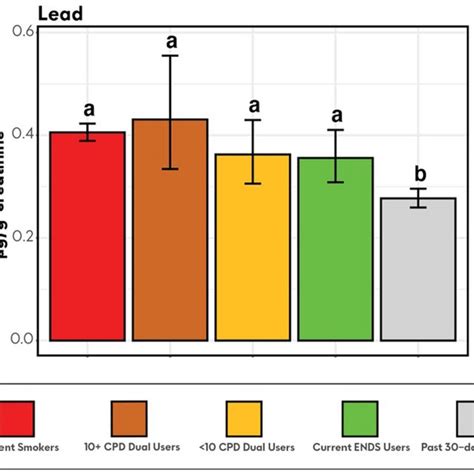 Nicotine Equivalents Among Smokers Ends Users Dual Users Stratified Download Scientific