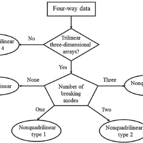 Classification Tree For Four Way Data For A Set Of Samples According Download Scientific