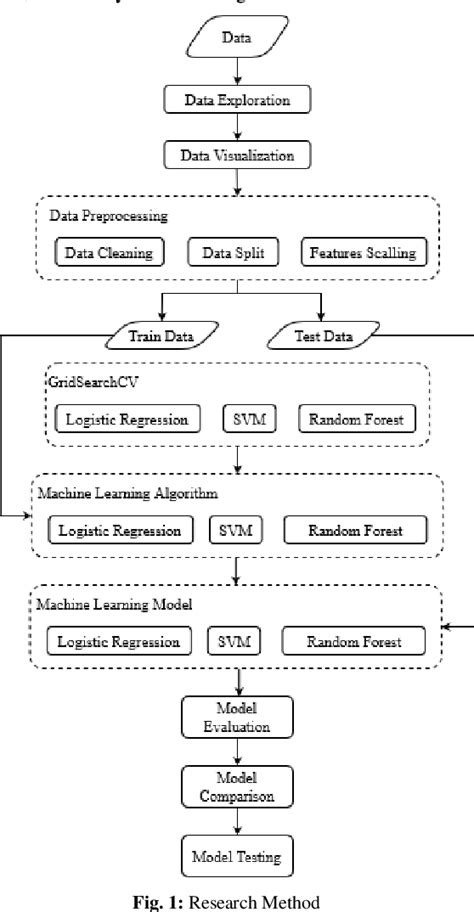 figure 1 from implementation of gridsearchcv to find the best
