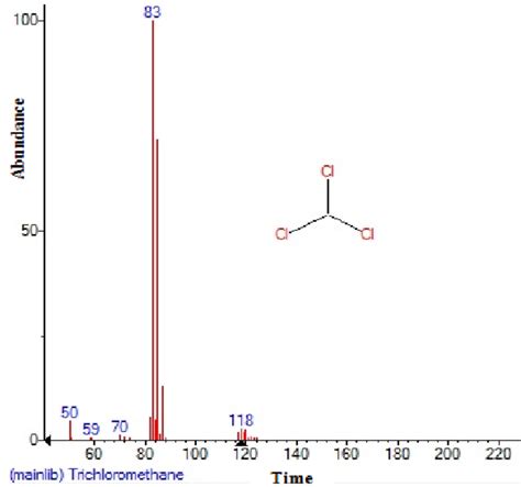 Mass Spectrum Of Trichloromethane With Retention Time Rt 4580 Download Scientific Diagram