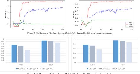 Figure 2 From Multi Scale Attention Graph Convolutional Network For