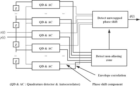 Combined Autocorrelation Method Download Scientific Diagram