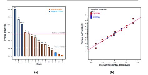 Factorial Experimental Error Analysis Diagram A Pareto Chart B Download Scientific