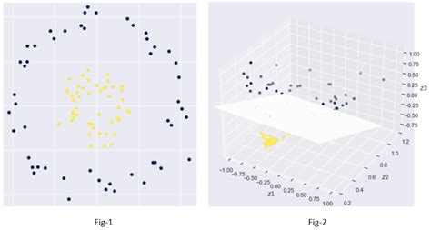 How Do Kernels Learn Non Linear Functions