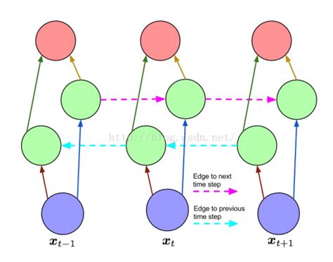 论文阅读：a Critical Review Of Recurrent Neural Networks For Sequence