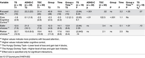 Measures Of Executive Functioning Raw Scores At T1 And T2 Means And