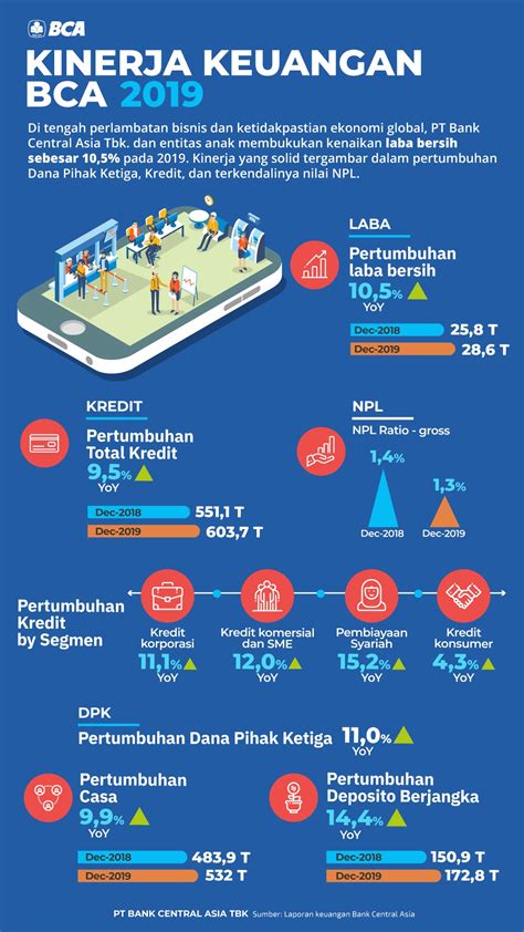 Okezone Infografis Kinerja Positif Bca Di Tengah Perlambatan Bisnis