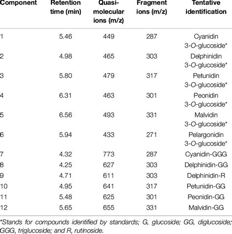 Identification Of Anthocyanins Component From Freesia Hybrida Petals