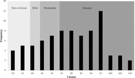 Distribution Of Total Srs 2 T Scores Download Scientific Diagram