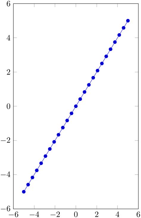 Scaling Options Pgfplots Manual