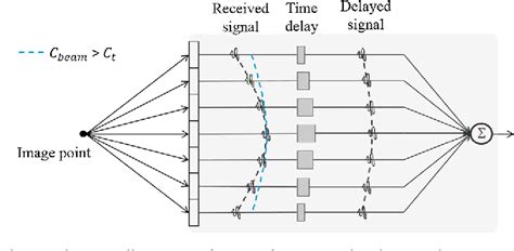Figure 1 From Synthetic Transmit Aperture Beamforming For Sound Velocity Estimation Using