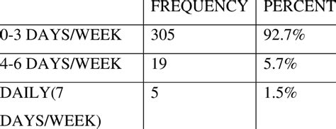 Frequency Of Eating Food Outside Per Week Download Scientific Diagram