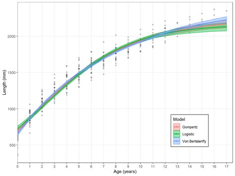 Growth Estimation Example Using The Aquaticlifehistory Package • Aquaticlifehistory