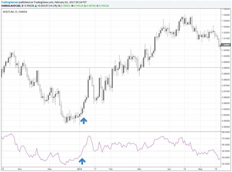 RSI Trading Strategies Guide Trading Heroes