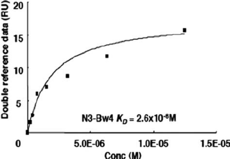 A Kinetic Plot And Binding Isotherm For Binding Of The 7 Mer Peptide
