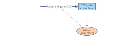 Nm Global Warming Positive Feedback Loop Insight Maker