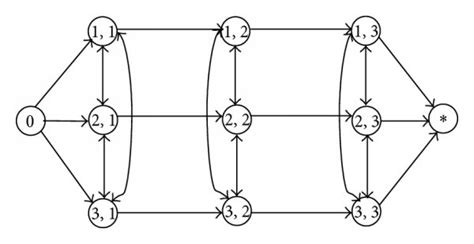 Disjunctive Graph Of A 3 × 3 Flowshop Download Scientific Diagram