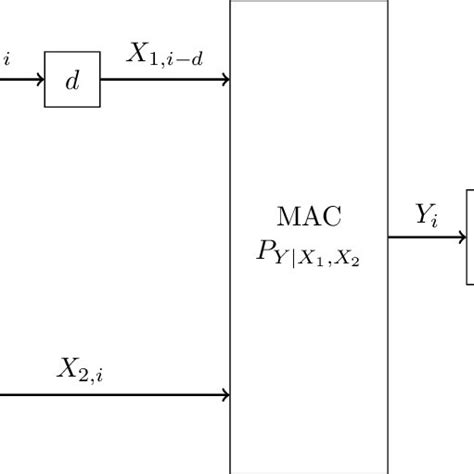 Asynchronous Cognitive Mac With Codeword Knowledge At One Encoder