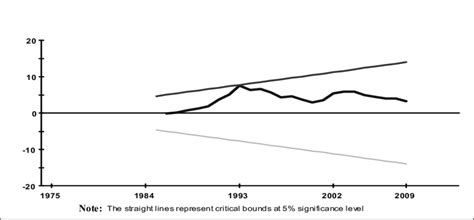 Plot Of Cumulative Sum Of Recursive Residuals Download Scientific Diagram