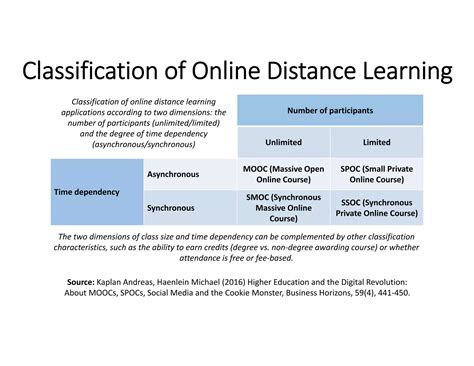 Definition And Classification Of Online Distance Education Pdf