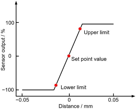 Photonics Free Full Text A Measurement System With High Precision And Large Range For