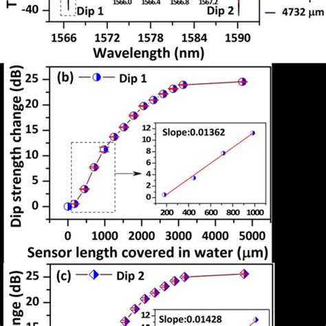 A Measured Spectral Responses Of S4 At Different Liquid Levels The