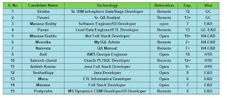 Sr QA Analyst UI Developer Java Developer ETL Informatica Developer Net Full Stack