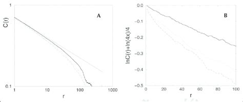 A Double Logarithmic Plot Of The Correlation Functions For The Download Scientific Diagram