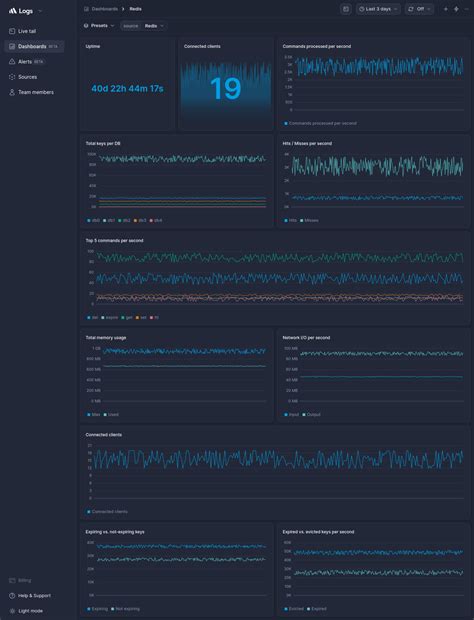 Redis Dashboard Template Better Stack