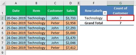 Pivot Table Count Unique Step By Step Tutorial With Example