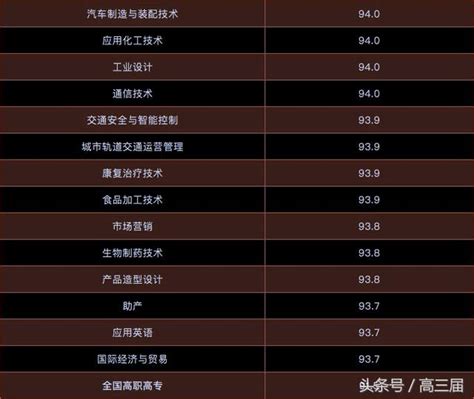 上個高職院校到底有前途嗎附高職專業排行榜 每日頭條