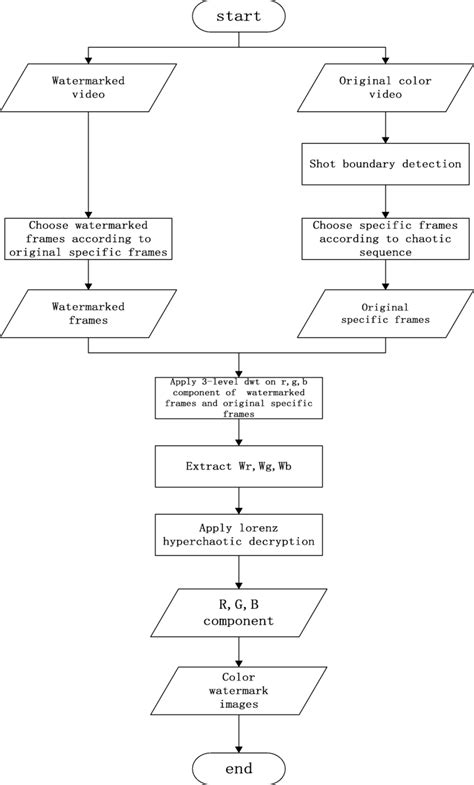 Watermark Extraction Flowchart Download Scientific Diagram
