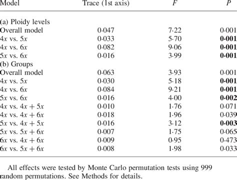 summary of the analyses using constrained principal coordinates