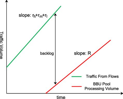 Constraint Of Bbu Pool Processing Rate For C Ran System Download Scientific Diagram