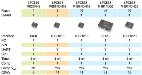 MCU Targets Bit Performance Bit Simplicity EDN