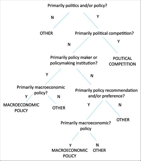 Human Coding Decision Tree Download Scientific Diagram