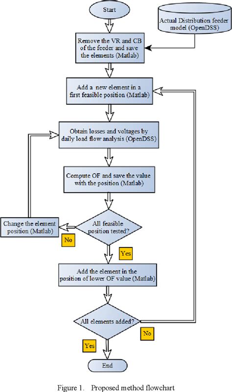 Figure 1 From Using Opendss To Reallocate Voltage Regulators And Capacitor Banks In Real