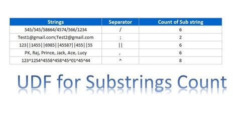 User Defined Function For Sub Strings Count From Excel Cell Pk An Excel Expert