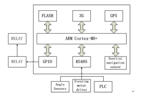 The Structure Of Control Circuit System Master Controller MCU Uses ARM