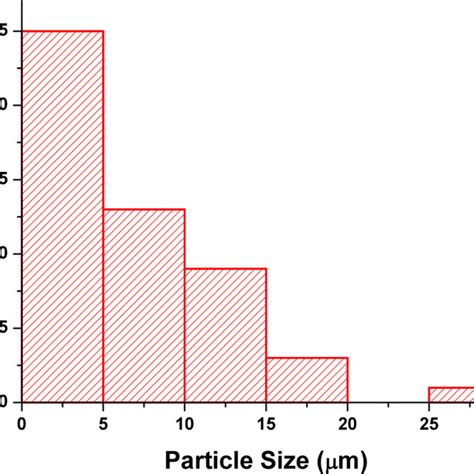 Particle Size Distribution In The Sem Micrograph Download Scientific