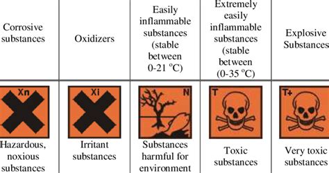 Symbols Used For Noxious Substances Download Scientific Diagram