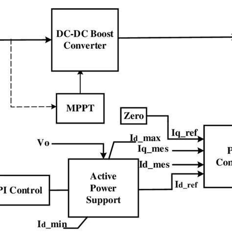 The Control Loop For Reactive Power Regulation In A Solar Pv Inverter Download Scientific