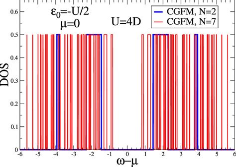 Densities Of States As Functions Of The Frequency ω−μ For The Cgfm For Download Scientific