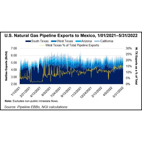 West Texas Natural Gas Exports To Mexico Growing Steadily