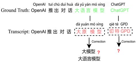 论文评述 Generative Annotation For Asr Named Entity Correction